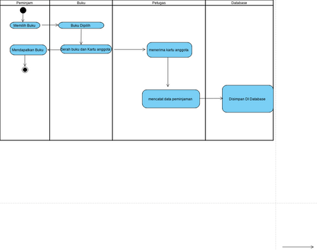 Activity Diagram Peminjaman buku | Visual Paradigm User-Contributed ...
